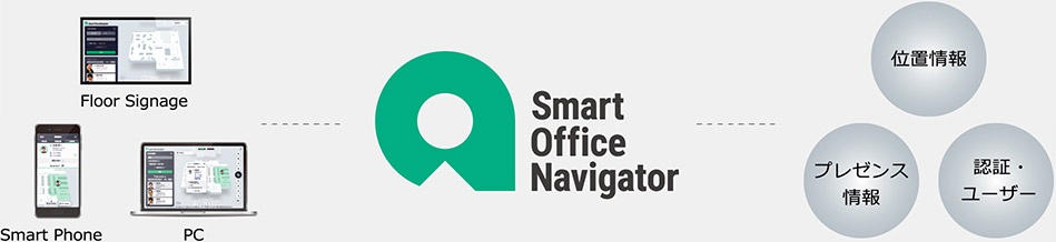 既存のWi-Fi環境を利用して、社員の居場所情報を提供 - 社員居場所検索機能 - SmartOfficeNavigator | 内田洋行